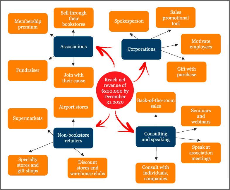 Creative Book Marketing Ideas for Selling Your Books! | Nessgraphica